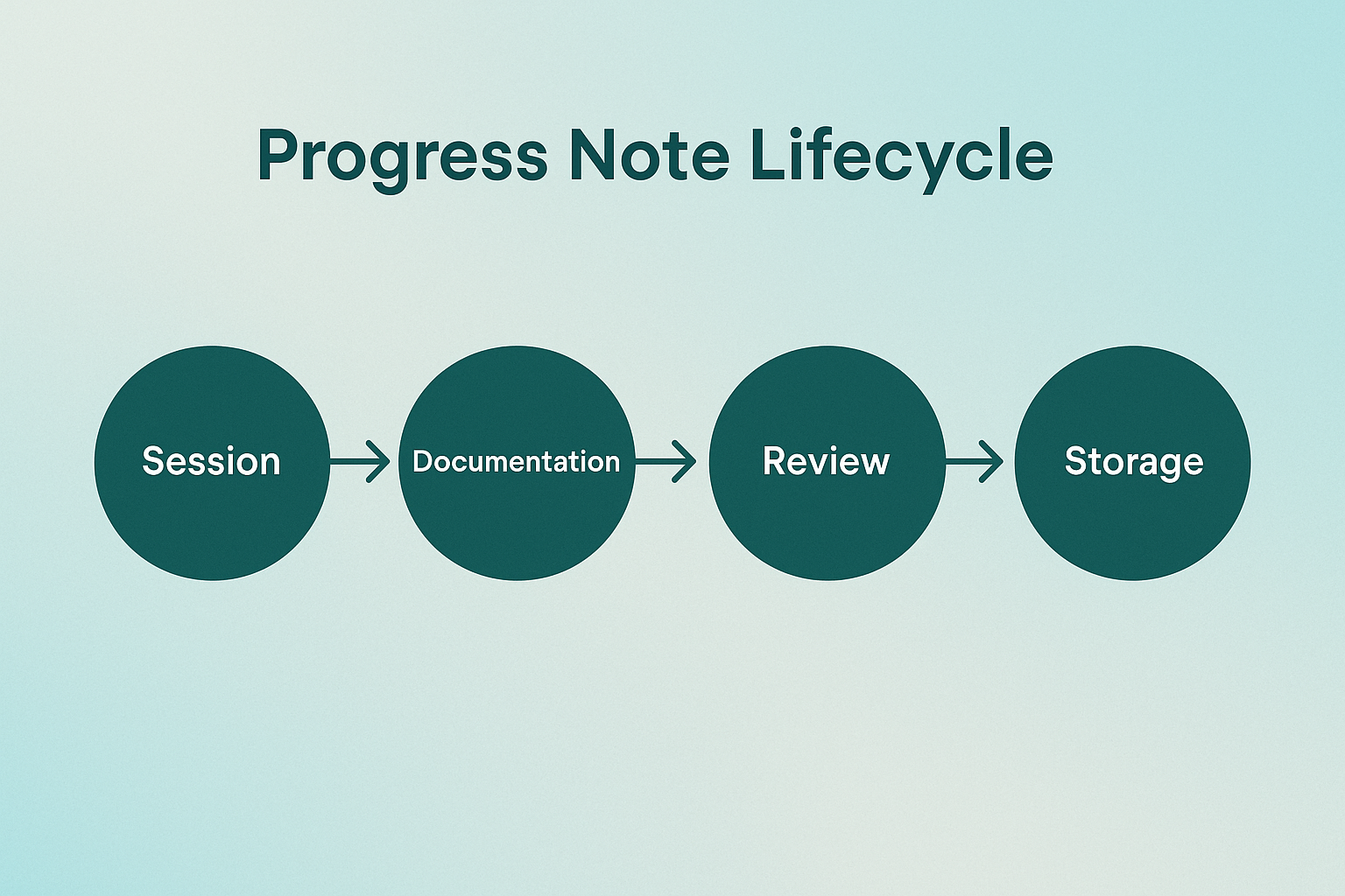 How to write progress notes as a therapist